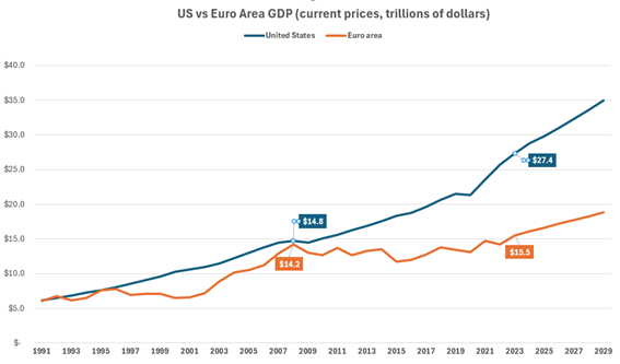 A Strong U.S. Economy vs. Euro Area: GDP Growth Since 2008