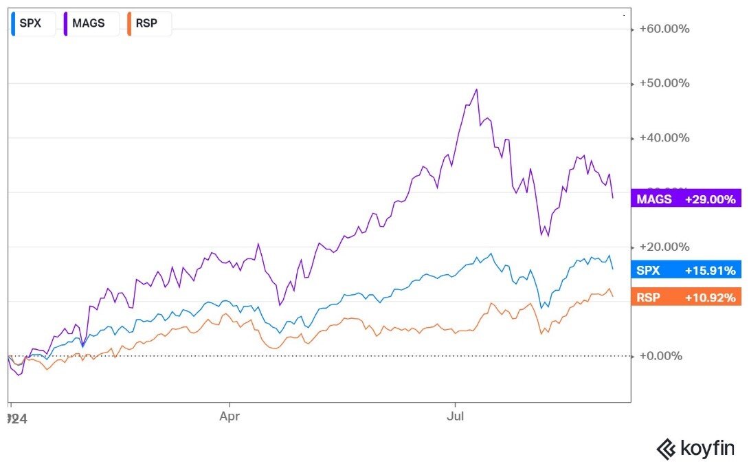 Return of the S&P 493?